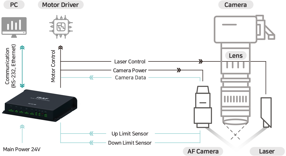 Auto Focus Module based on Optical Triangulation Principle